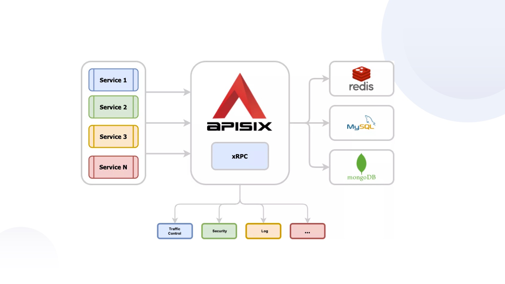 Building a Robust 'Highway' with APISIX: Gateway and Protocol Performance Optimization | Apache ...
