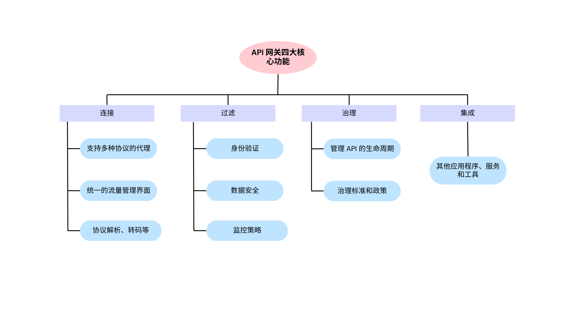 API 网关四大核心功能:连接、过滤、治理、集成 | 支流科技 API 网关四大核心功能:连接、过滤、治理、集成 | 支流科技