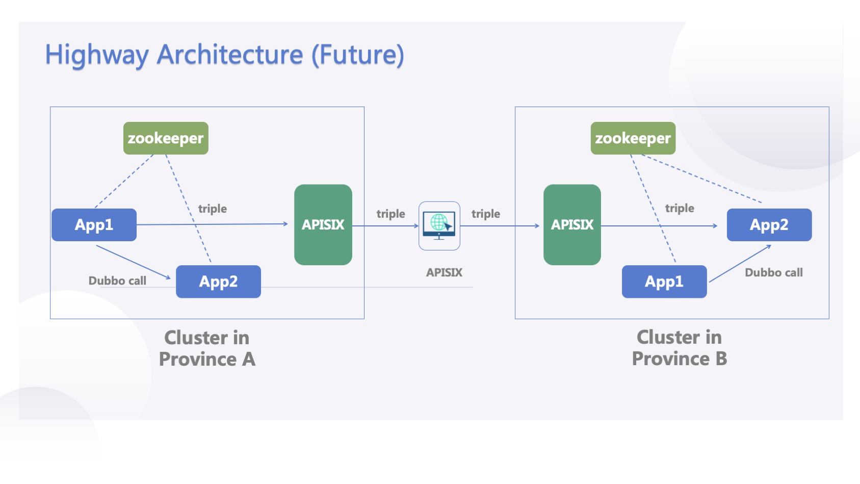 Building A Robust Highway With Apisix Gateway And Protocol Performance Optimization Apache