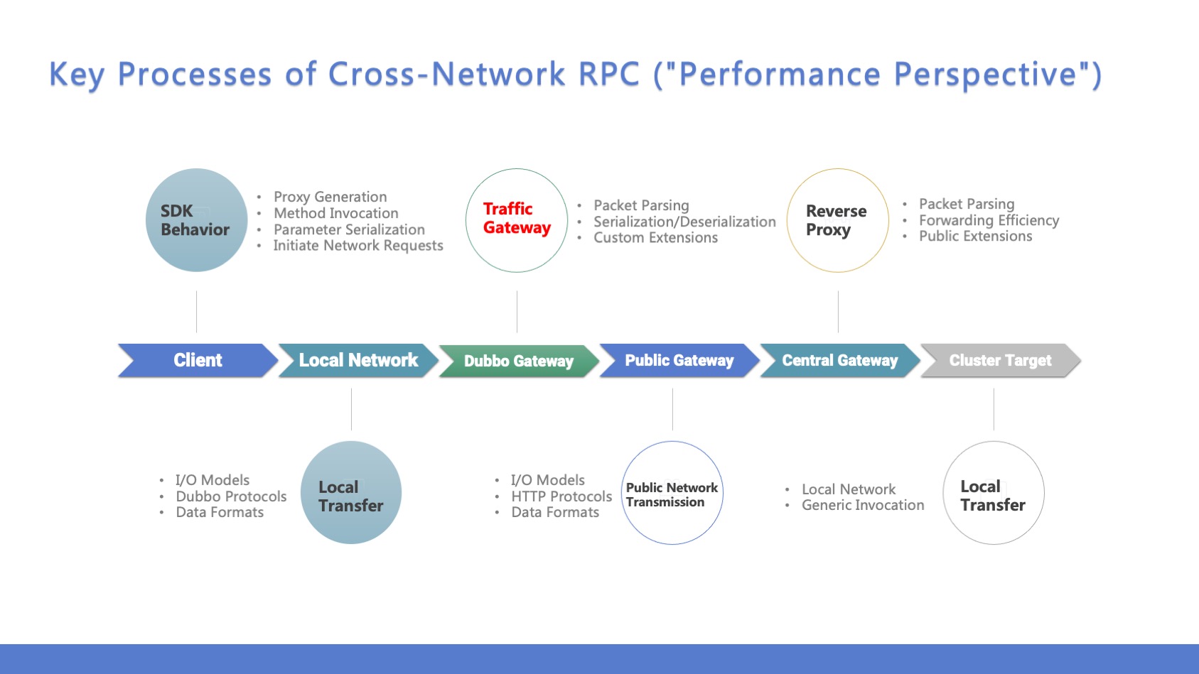 Building a Robust 'Highway' with APISIX: Gateway and Protocol Performance Optimization | Apache ...