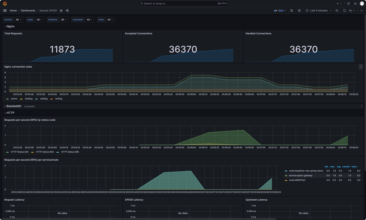 基于 DeepFlow 构建 APISIX 的统一可观测性能力 | Apache APISIX® -- Cloud-Native API Gateway and AI Gateway