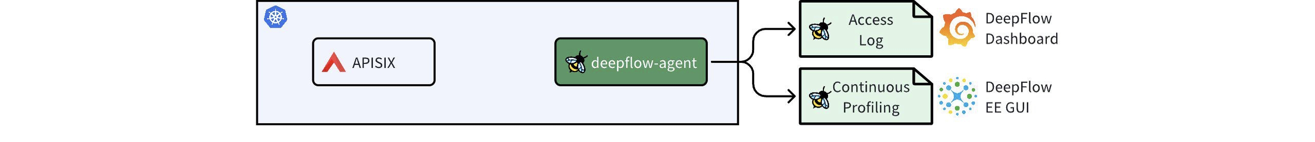 Unlock All In One Observability For Apisix With Deepflow Apache Apisix® Cloud Native Api 