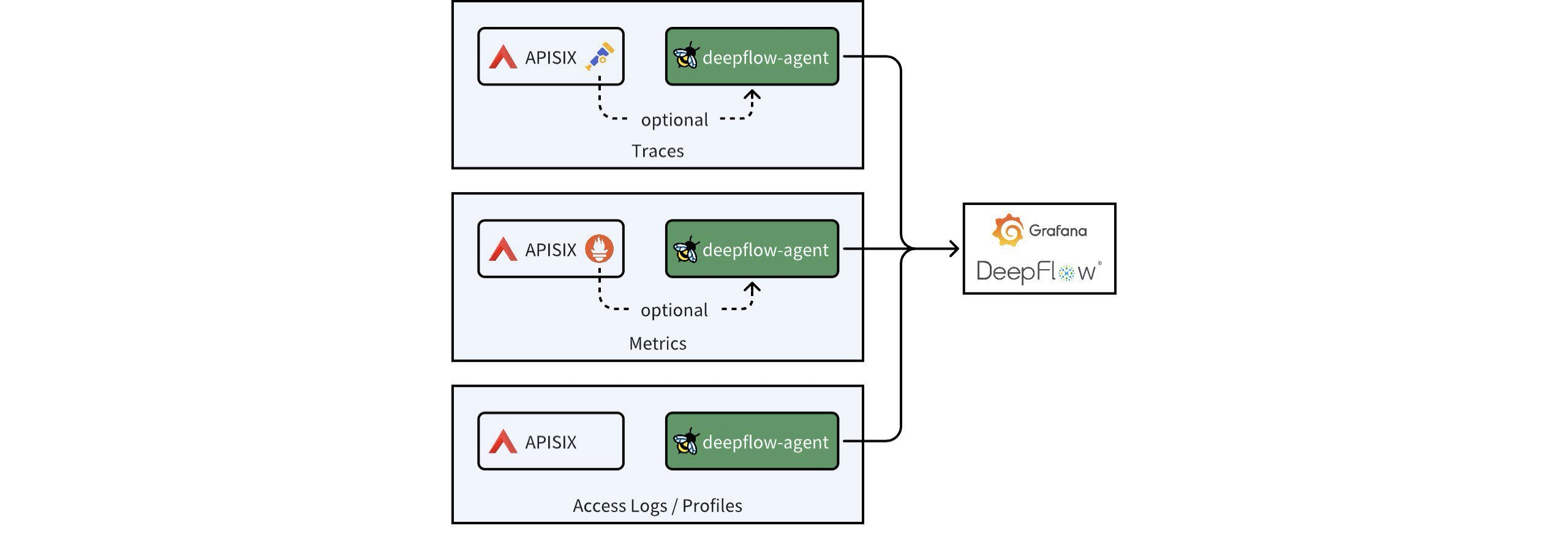 Unlock All-in-One Observability for APISIX with DeepFlow | Apache APISIX® -- Cloud-Native API ...