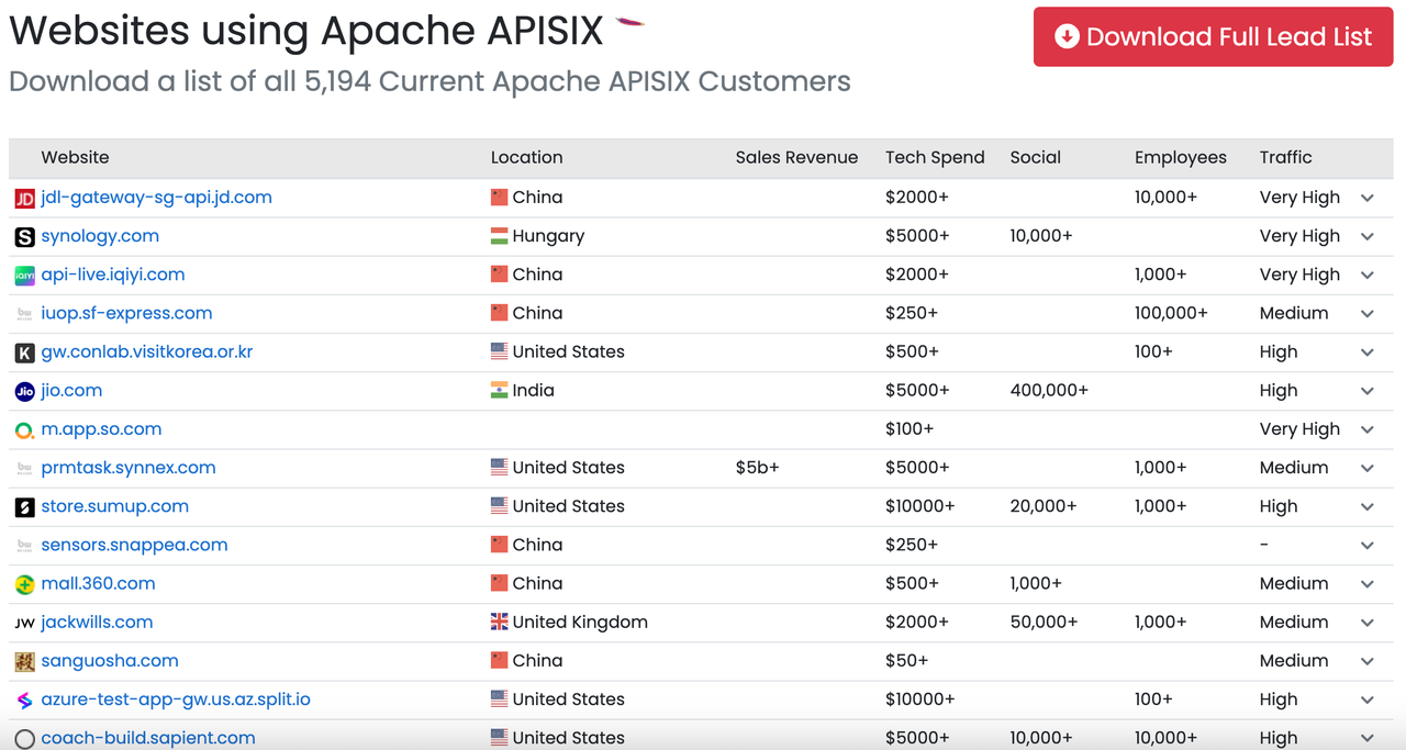 Analyzing Api Gateway Adoption Rates Through Internet Data Apache Apisix® Cloud Native Api